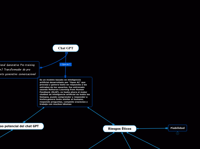 Chat GPT - Mind Map